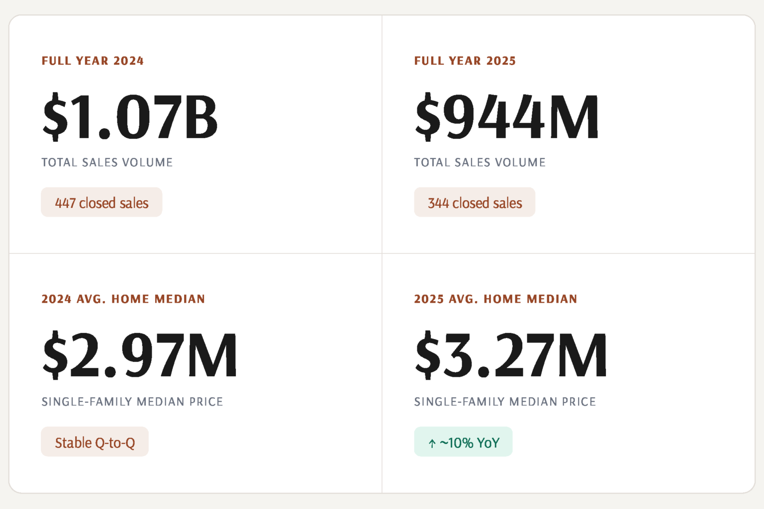 Kiawah Island Housing Market Reports | Quarterly Data & Trends